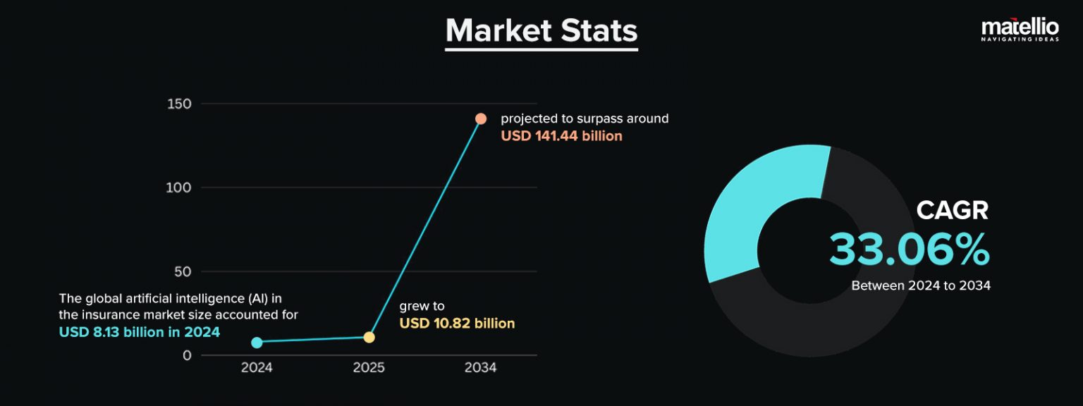 AI in Insurance Underwriting: Enhance Risk Assessment - Matellio Inc