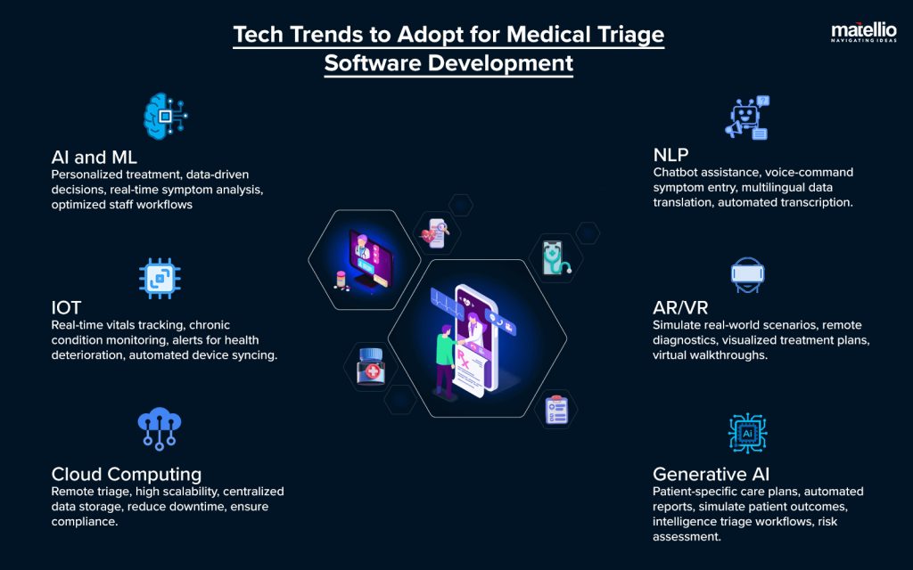 Medical Triage Software Development – Features, Process, and Cost ...