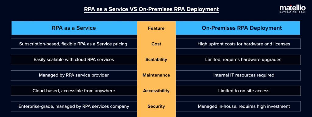 RPA as a Service – The Game Changer for Business Automation - Matellio Inc