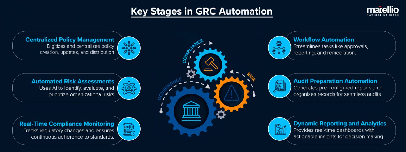 How GRC Automation Enhances Risk Management and Regulatory Compliance ...
