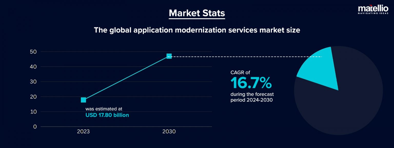 Cloud Modernization Services: Why Businesses Need It Today
