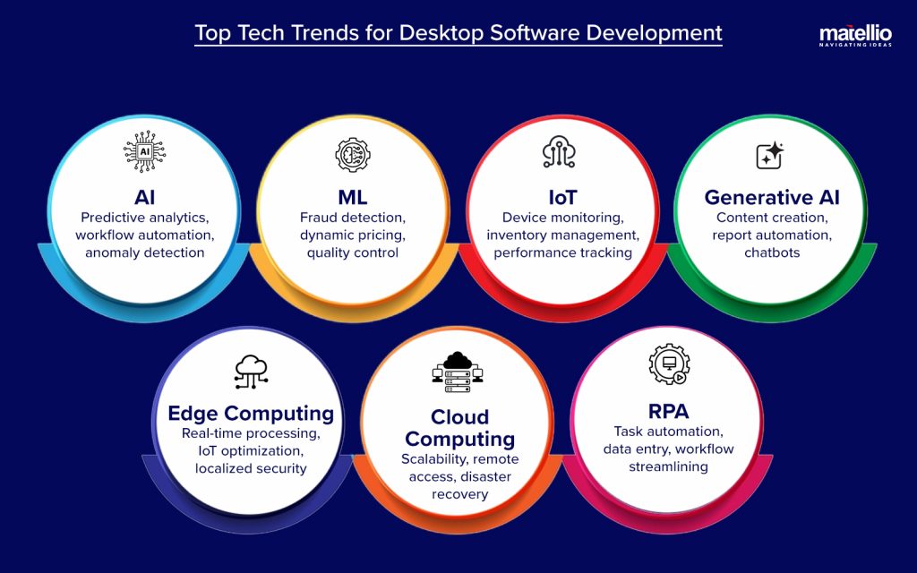Desktop Software Development – Process, Cost, and Features - Matellio Inc
