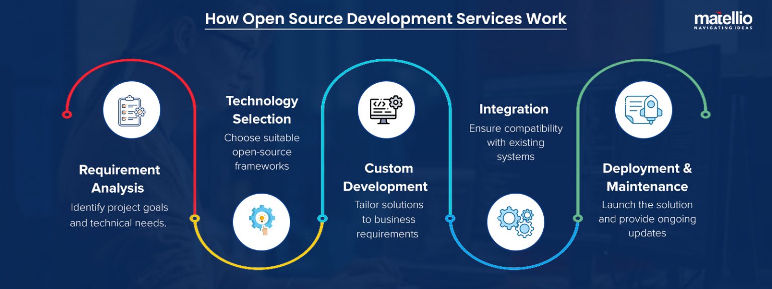 How Open Source Development Services Drive Business Efficiency ...