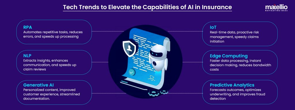 AI in Insurance Claims: The Key to a Future-Proof Business - Matellio Inc